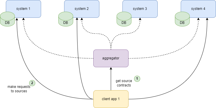 Types and pitfalls of data aggregation | Serdar's blog