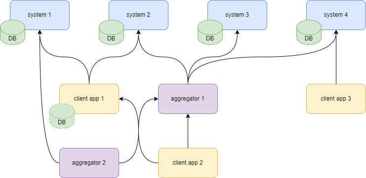 Types and pitfalls of data aggregation | Serdar's blog